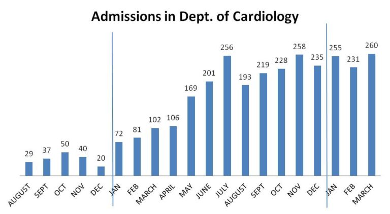 Cardiology