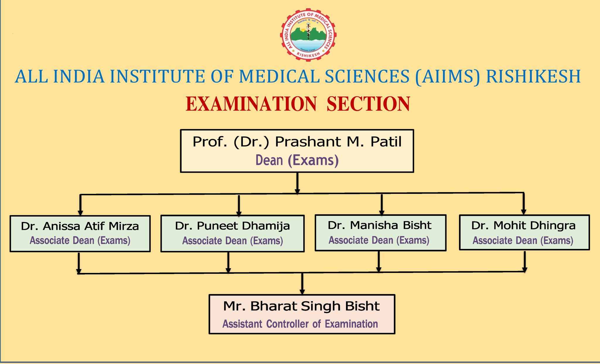 Examination Committee – AIIMS Rishikesh